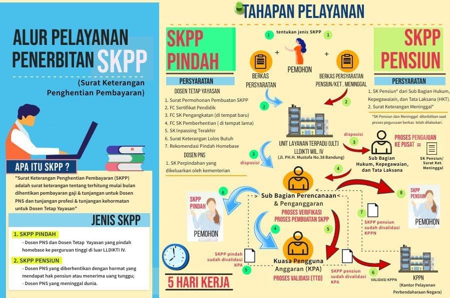 Alur Pelayanan Penerbitan SKPP di LLDIKTI IV – LLDIKTI Wilayah 4